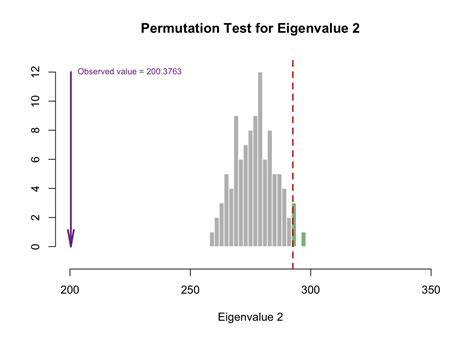 Multivariate Statistical Analysis Using R
