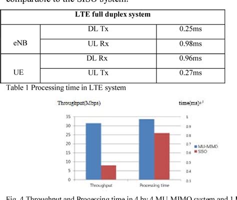 table 1 from implementation of an mu mimo system with gpu modem for non