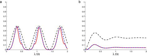 The Time Evolutions Of U T Solid Curves N T Dashed Curves And