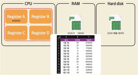 Cpu와 저장 장치 1