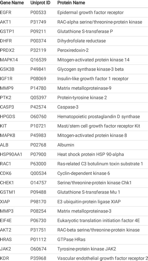 The List Of 56 Intersection Genes With Cos And Osteosarcoma Download
