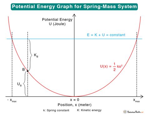 Potential Energy Graph Equation And Explanation