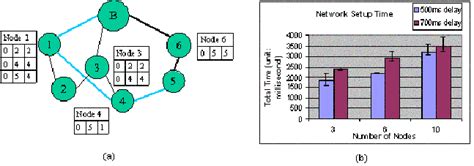 A Routing Tables Built By Insens B Network Setup Time Download Scientific Diagram