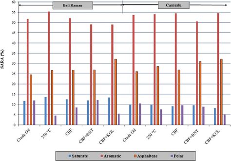 Sara Analysis Of Oil Samples Download Scientific Diagram