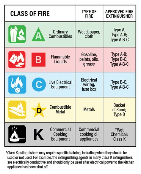 Classes Of Fire Classification Of Fires Cad Block And Typical