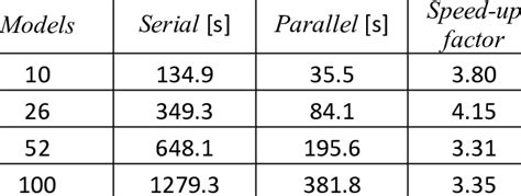 List Of Measurements Between Serial And Parallel Simulation Using The