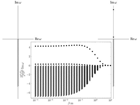 The Spectra Of The Kernel Lp L For The Linearized Boltzmann Equation Download Scientific
