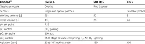 Bioreactor Setup And Process Parameters Download Table