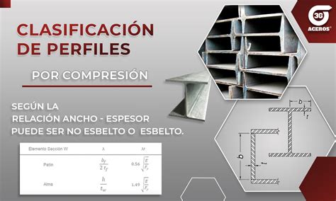 Perfiles Estructurales De Acero Compactos No Compactos Y Esbeltos