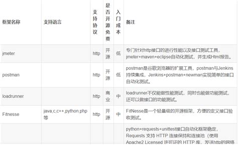 各大自动化测试框架对比 ui自动化测试和接口自动化测试的优缺点 csdn博客