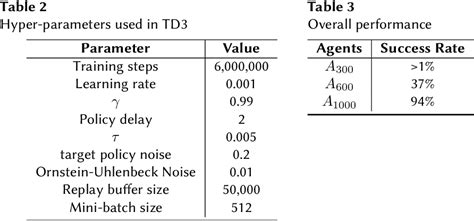 Table 2 From Autonomous Drone Interception With Reinforcement Learning Semantic Scholar