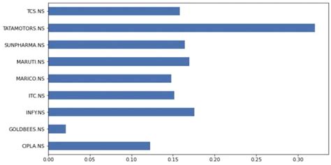 Optimizing Portfolios With The Mean Variance Method In Python