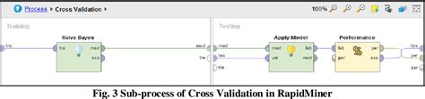 Figure 3 From Cyberbullying Detection Modelling At Twitter Social