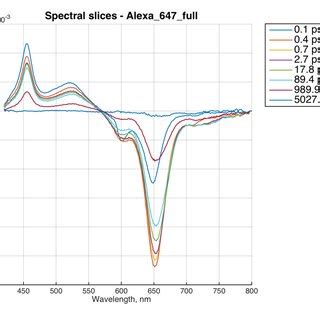 Spectral Slices Along The Y Axis In Two Dimensional Dataset Taken At Download Scientific