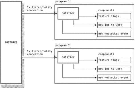 Build A Simple Golang Webhook Service With Postgres Triggers And Pgnotify