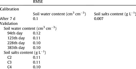 Rmse Values For Calibration And Validation Of The Simulated Results