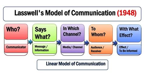 Communication Models 3 Models Of Communication Linear Interactive