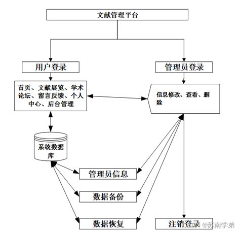 附源码 Javassm文献管理平台（程序lw建立一个文献管理系统 Csdn博客