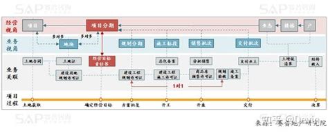 地产项目分期开发要点 知乎