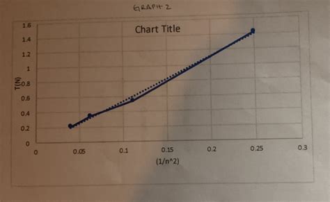 Solved Using Excel Or A Similar Program Graph T Vs 1 N2 Chegg Com