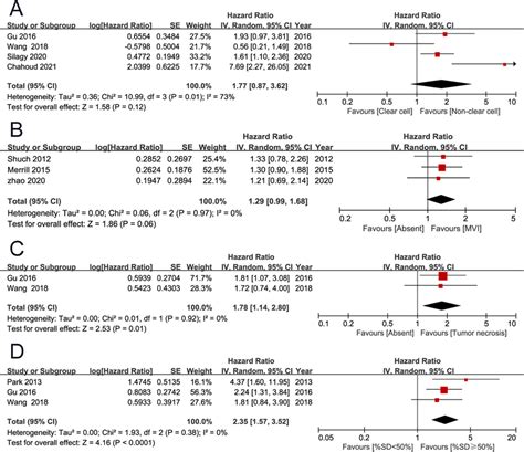 Forrest Plots Of Meta Analyses Of Predictors Of Overall Survival A