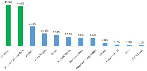 Iot Programming Language Choice Iot Blog