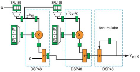 Analyze Dsp Designs In Fpgas With The Z Transform Ee Times