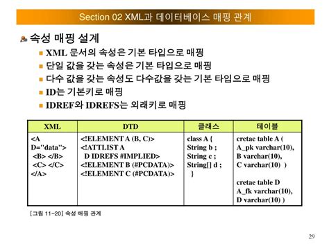 Ppt Xml과 데이터베이스 Xml과 데이터베이스 매핑 관계 Powerpoint Presentation Id5900741