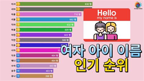 대한민국 여자 아이 이름 순위 Top 15 2008년~2023년 Youtube