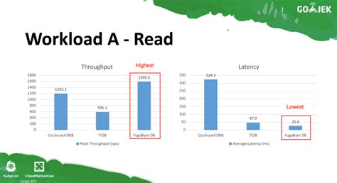 Go Jeks Performance Benchmarking Of Cockroachdb Tidb And Yugabytedb On Kubernetes Yugabyte