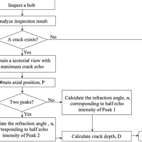 Procedure For Determination Of Crack Depth Download Scientific Diagram