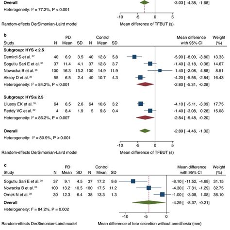 Forest Plot Of Ded Clinical Examinations In Patients With Pd Versus