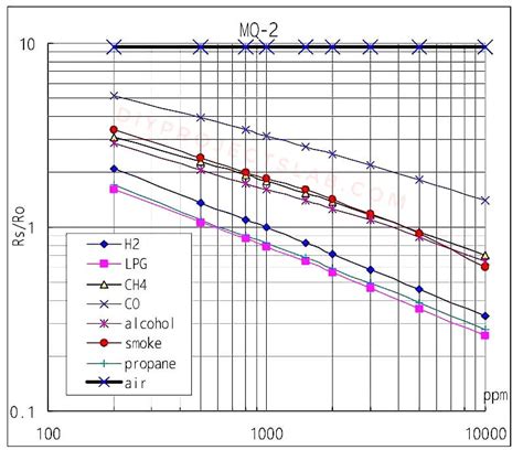 Explain Mq2 Mq3 And Mq135 Gas Sensor With Arduino