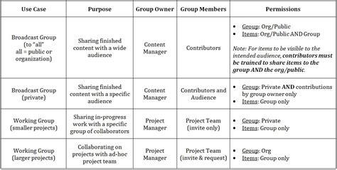 Using Arcgis Online Groups Effectively