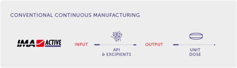 Continuous Manufacturing Pps As