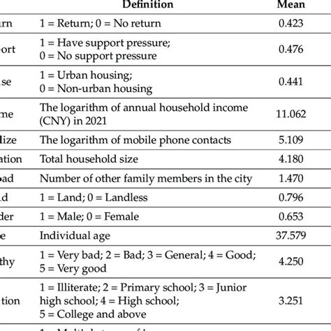 Variable Selection Definition And Descriptive Statistics Download Scientific Diagram