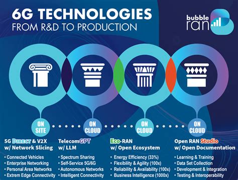 Bubbleran Your Partner To Seamlessly Build Customize And Operate