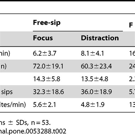 Sips And Intervals In The Three Sip Size Conditions Administration Download Scientific