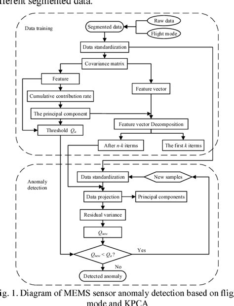 Figure 1 From Mems Sensor Data Anomaly Detection For The Uav Flight
