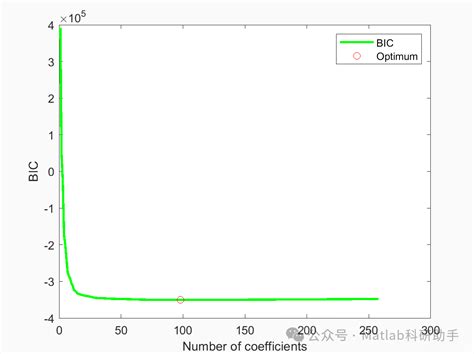 【降低复杂度的双正交匹配追踪（rc Domp）算法】无伪逆计算的功率放大器volterra模型的稀疏识别附matlab代码 Csdn博客