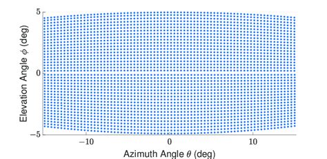 Specification Of Scan Pattern Used By Lidar Fmu Model And Lidar Sensor Download Scientific