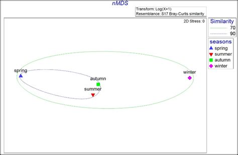 Nmds Graph Based On Bray Curtis Similarity Download Scientific Diagram