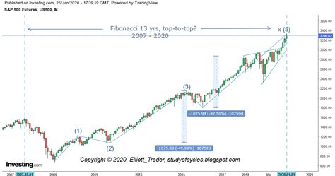 Elliotttrader A Fibonacci Time Relationship