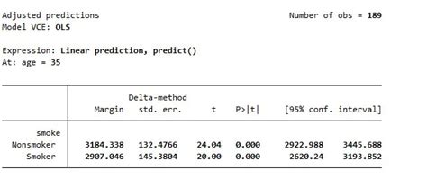 Margins And Margins Plot In Stata The Data Hall