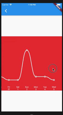 A Beautiful Bezier Line Chart Widget For Flutter