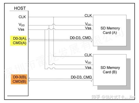 基于fpga的sd卡的数据读写实现(sd Nand Flash) 知乎 基于fpga的sd卡的数据读写实现(sd Nand Flash) 知乎