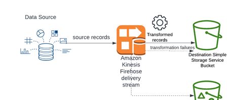 Learning Aws Day By Day Day 68 Amazon Kinesis Data Firehose Dev Community