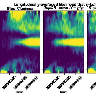 Hovmoller Time Vs Latitude Plots Visualizing Projected Download Scientific Diagram