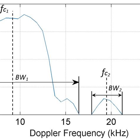 A A Typical Stft Plot Of The Squirrel Helicopter Signal X Band 45 • Download Scientific