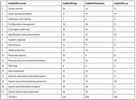 What Is Fedramp Compliance And Certification Explained